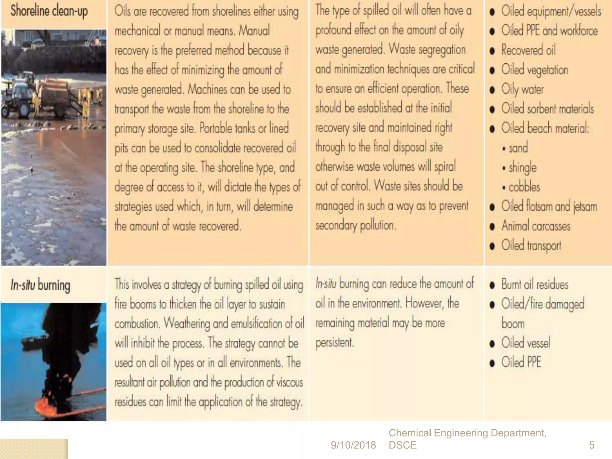 Oil spill management | PPTX