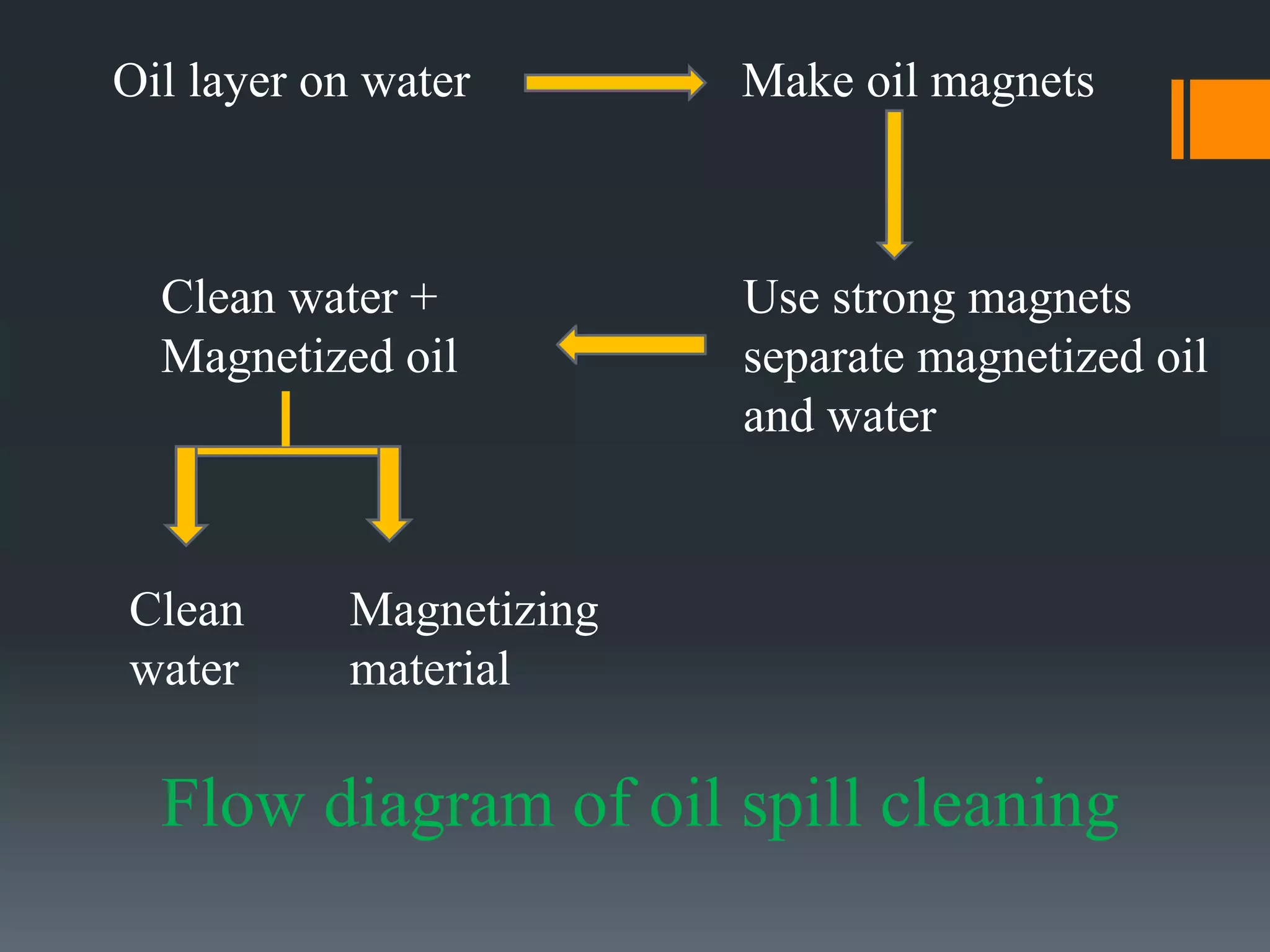 Oil spill and it's Cleaning operation | PPTX