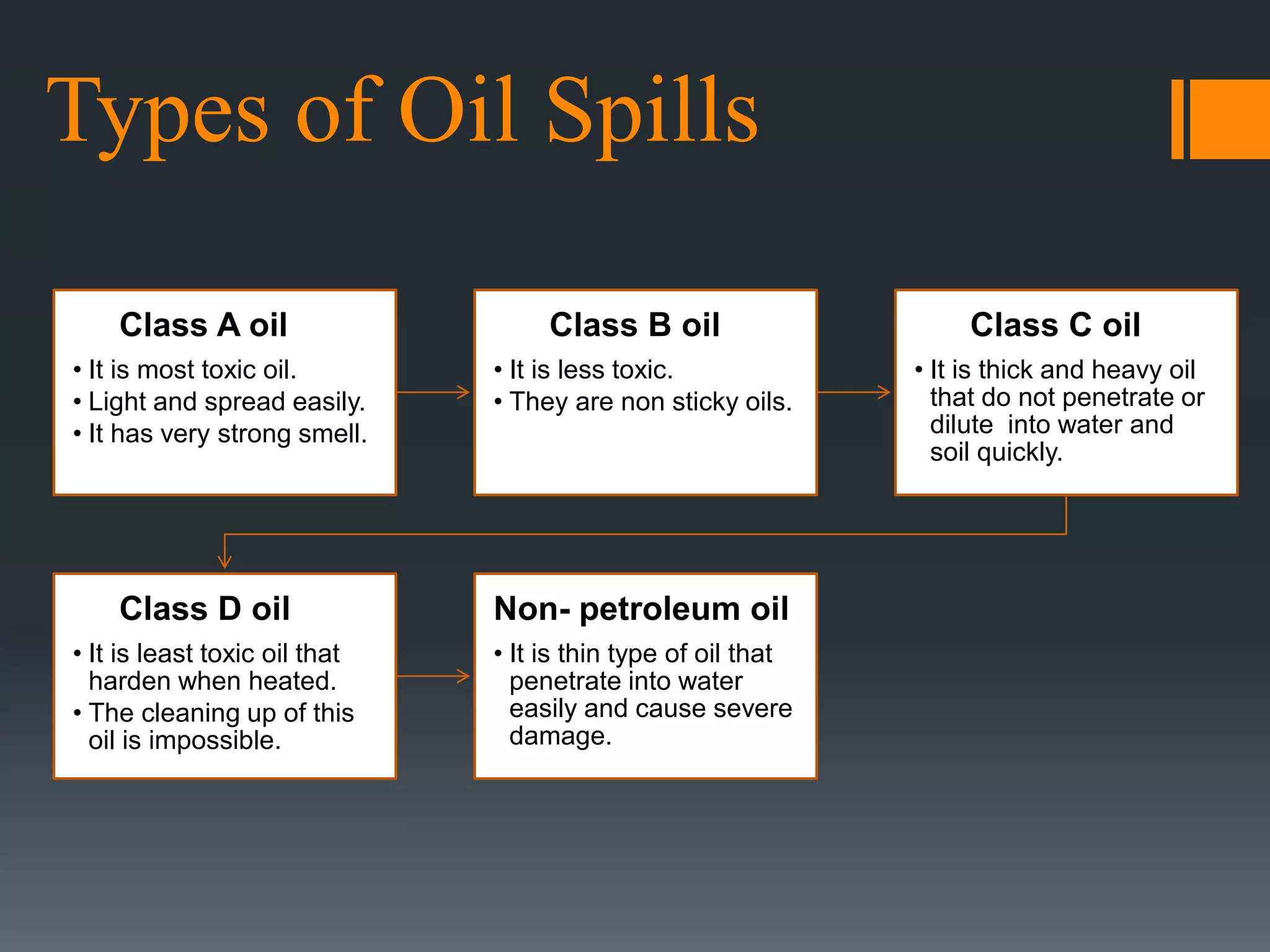 Oil spill and it's Cleaning operation | PPTX