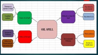 Oil spills | PPTX