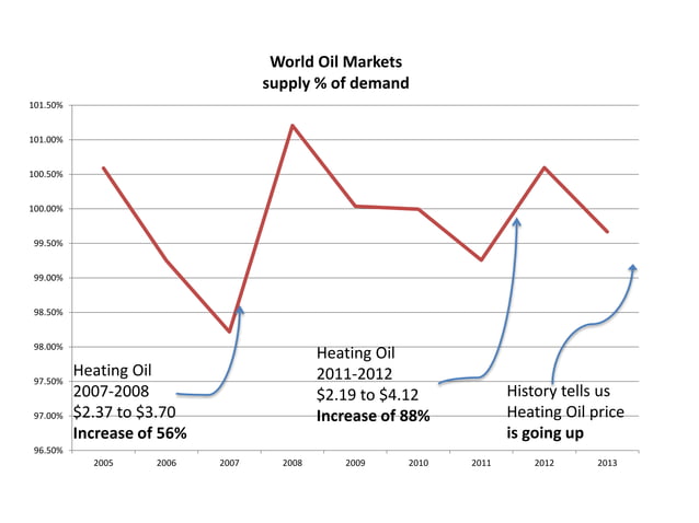 Oil supply vs demand | PPTX