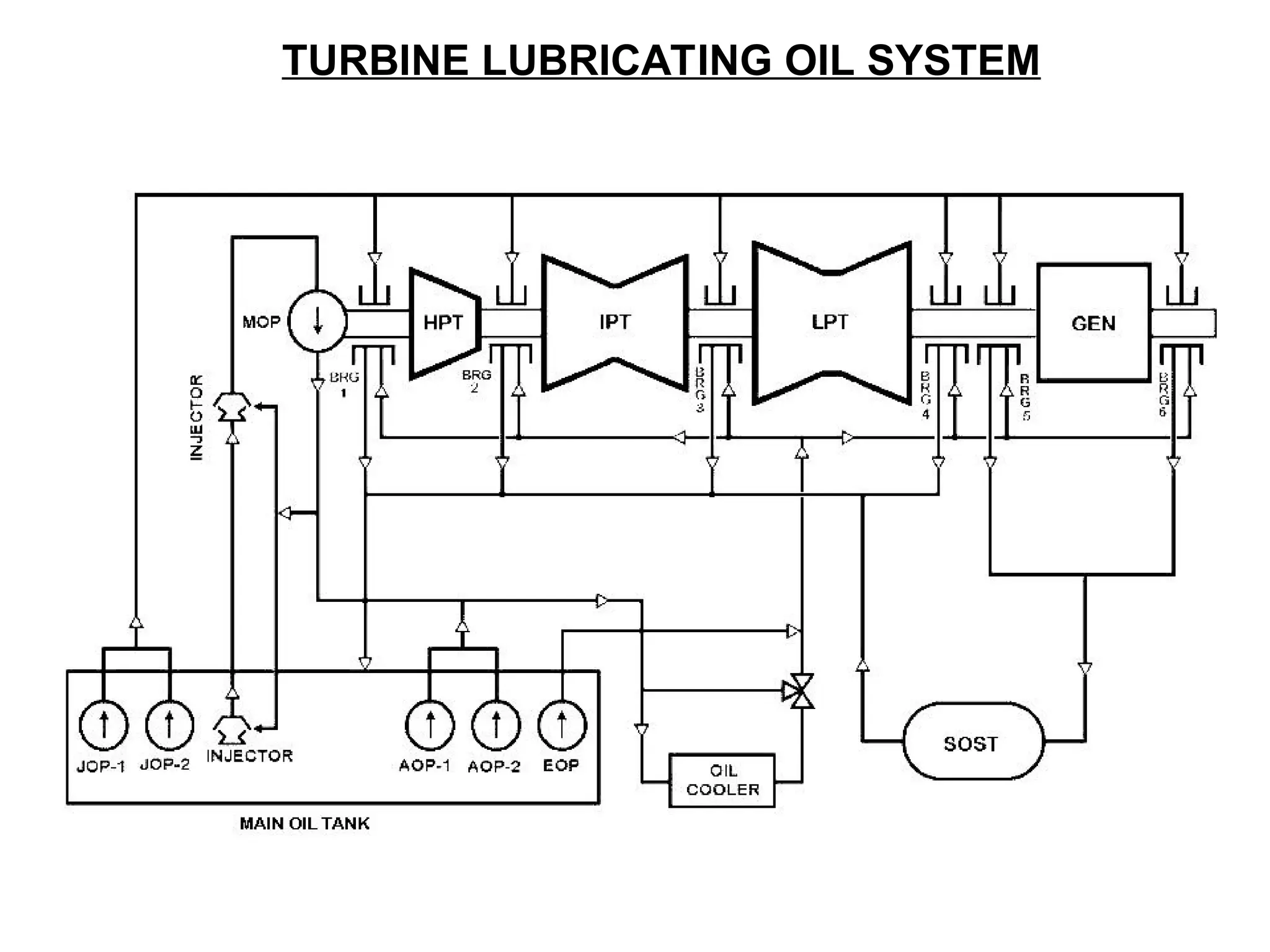 OIL SYSTEM of turbine in thermal power plant.ppt