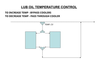 OIL SYSTEM of turbine in thermal power plant.ppt