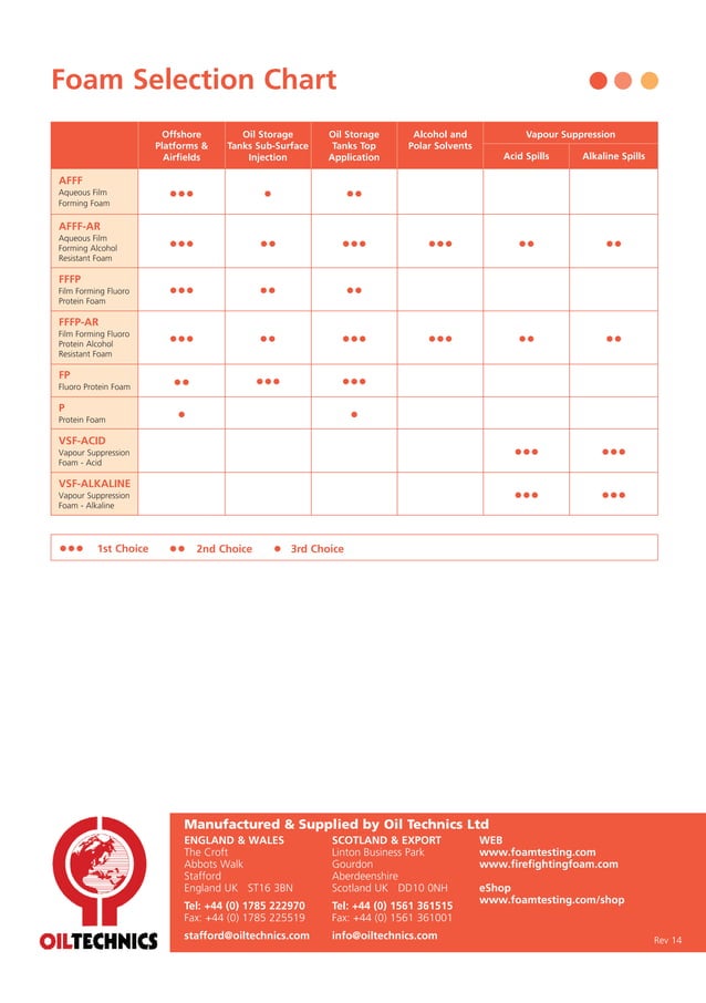 Oil Technics Fire Fighting Foams | PDF