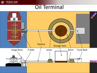 Oil Terminals And Custody Transfer | PPTX