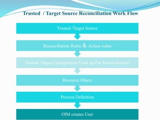 Oracle Identity Manager Basics | PPTX