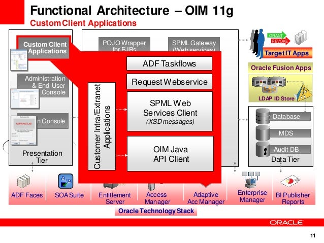 OIM11g R2PS2 Architecture