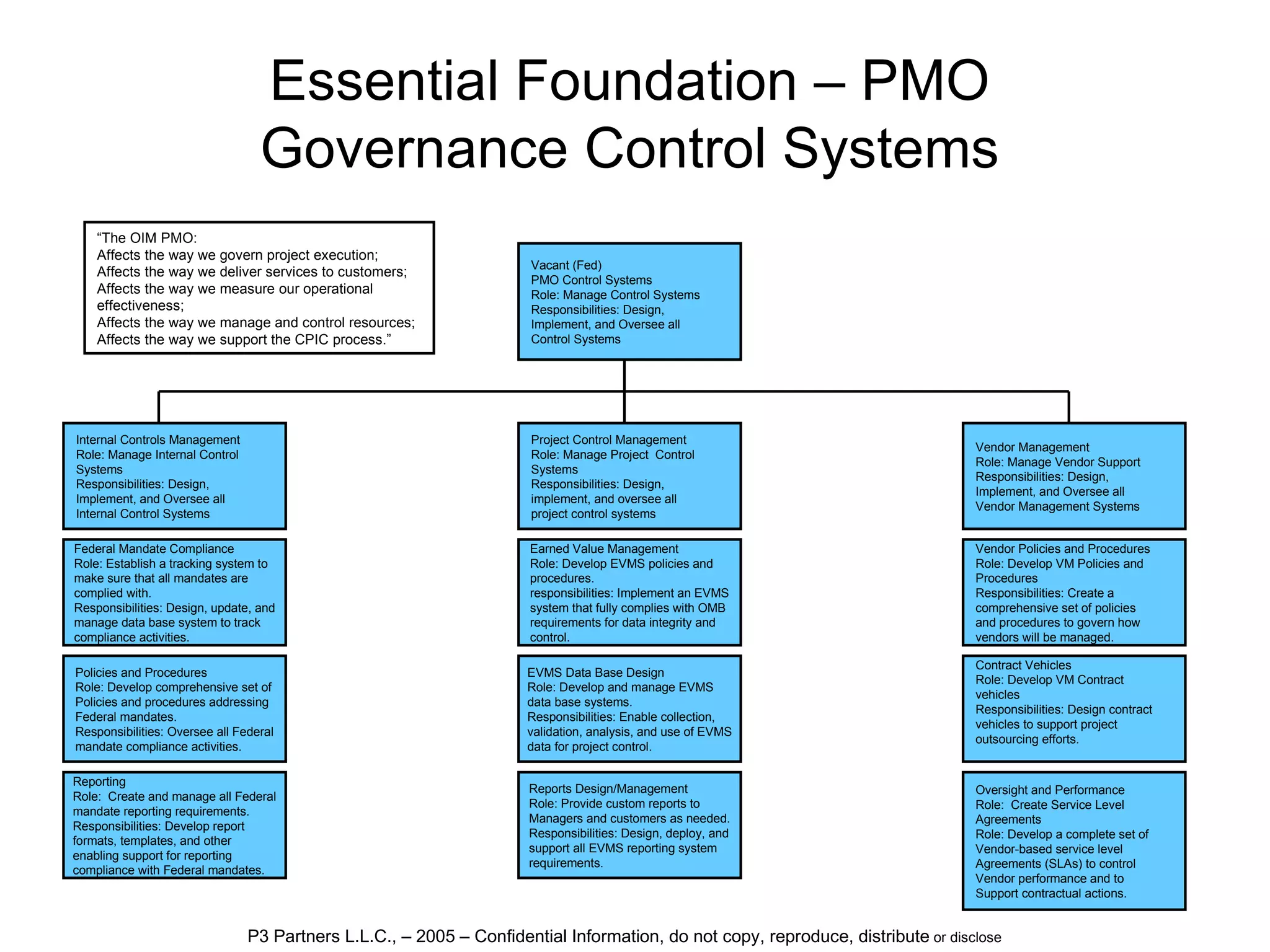 Oim Pmo It Governance Structure Cox | PPT