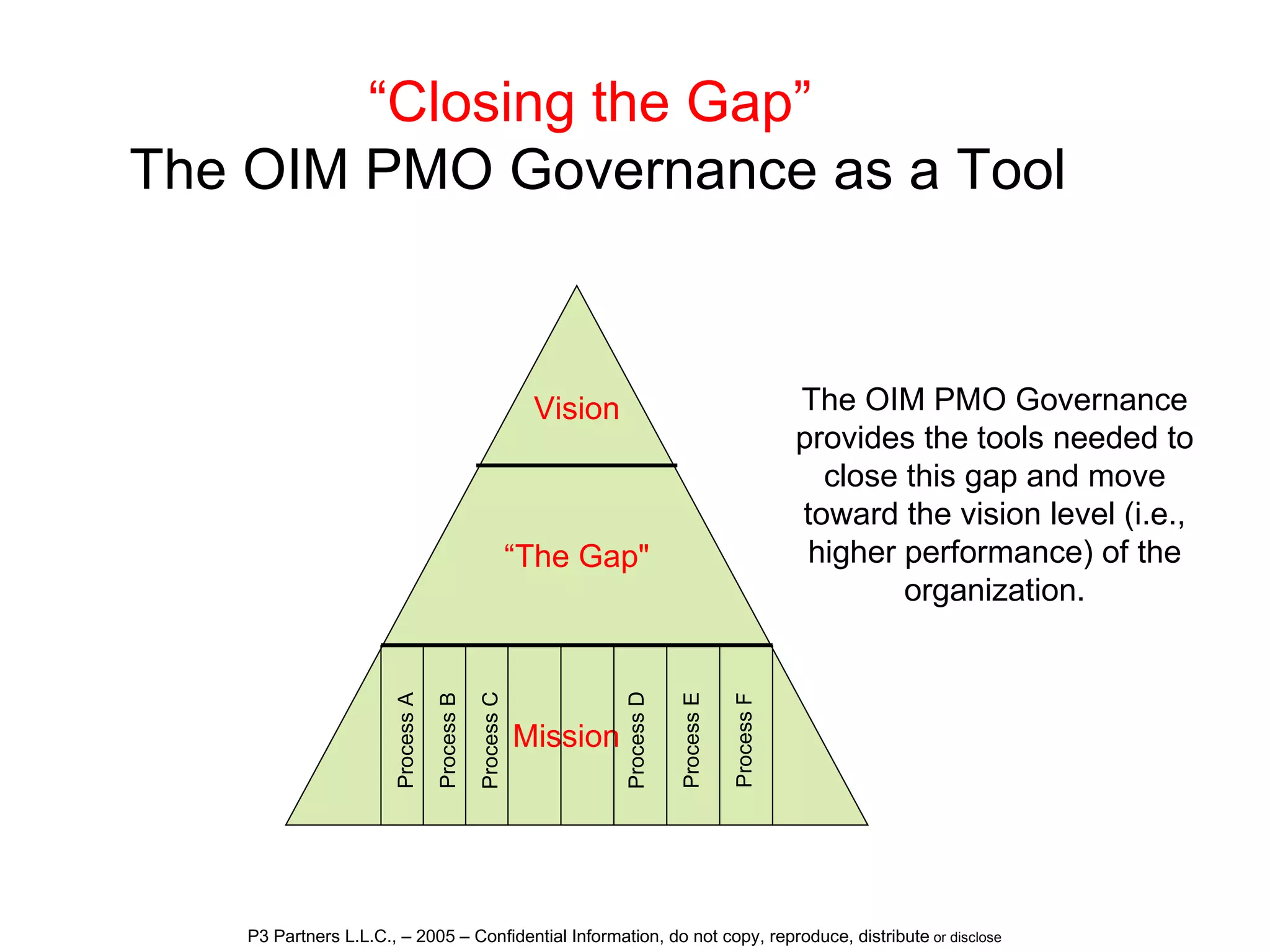 Oim Pmo It Governance Structure Cox | PPT