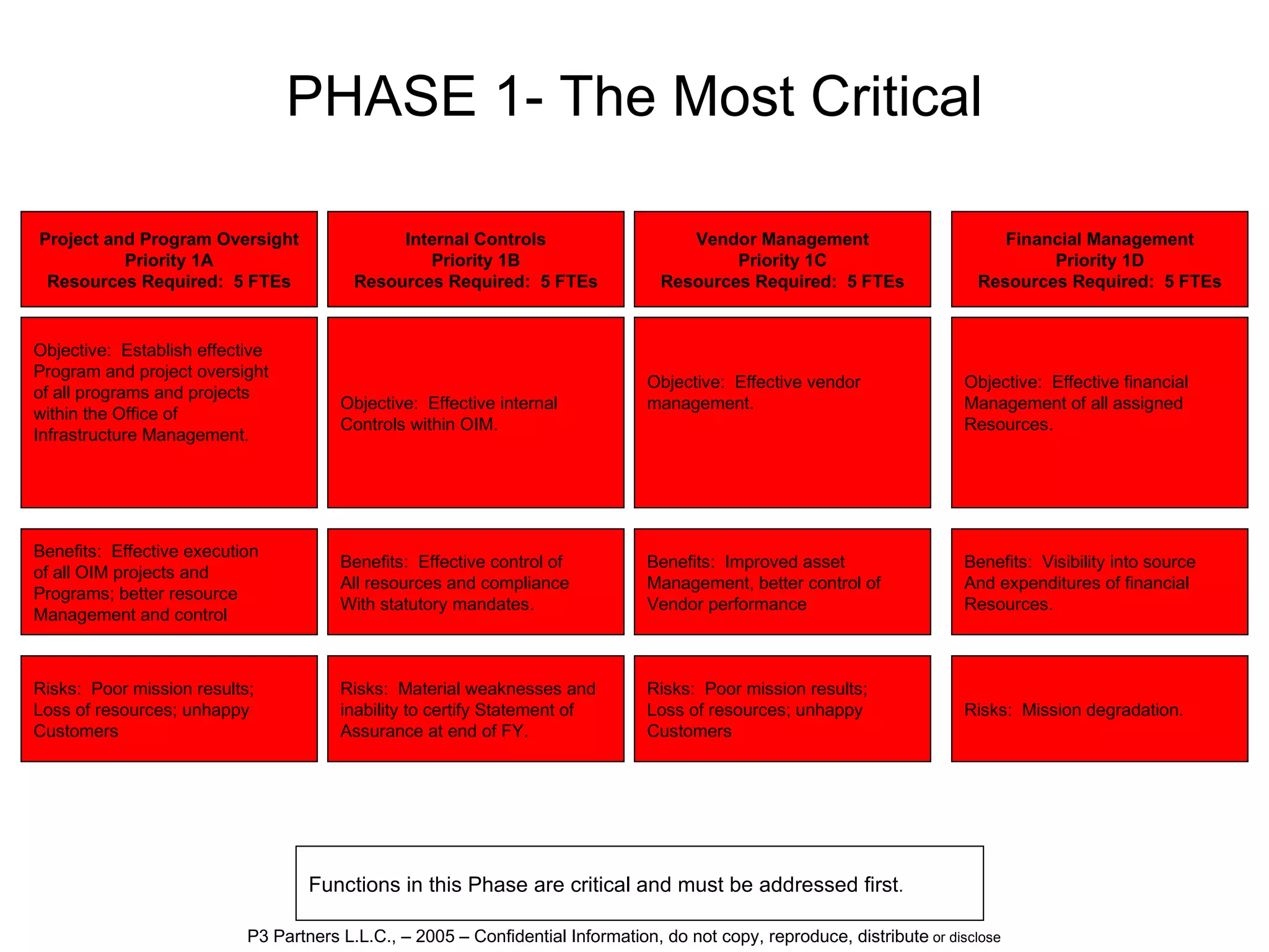 Oim Pmo It Governance Structure Cox | PPT