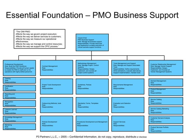 Oim Pmo It Governance Structure Cox | PPT