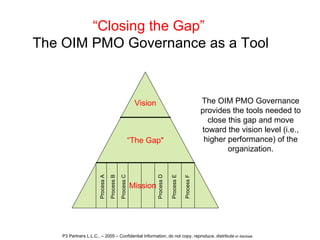 Oim Pmo It Governance Structure Cox | PPT