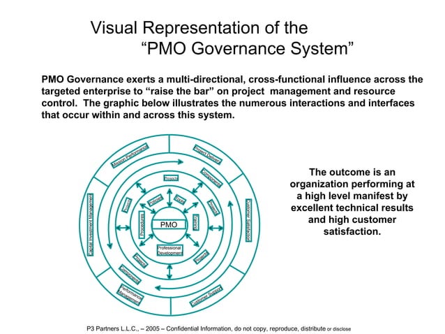 Oim Pmo It Governance Structure Cox | PPT