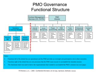 Oim Pmo It Governance Structure Cox | PPT