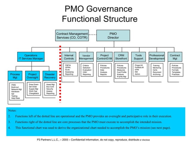 Oim Pmo It Governance Structure Cox | PPT