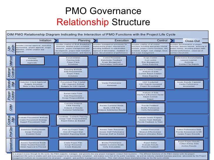 Oim Pmo It Governance Structure Cox