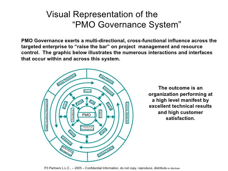 Pmo Governance Structure