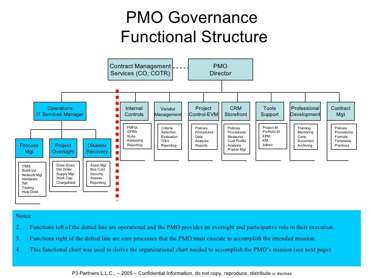 Oim Pmo It Governance Structure Cox
