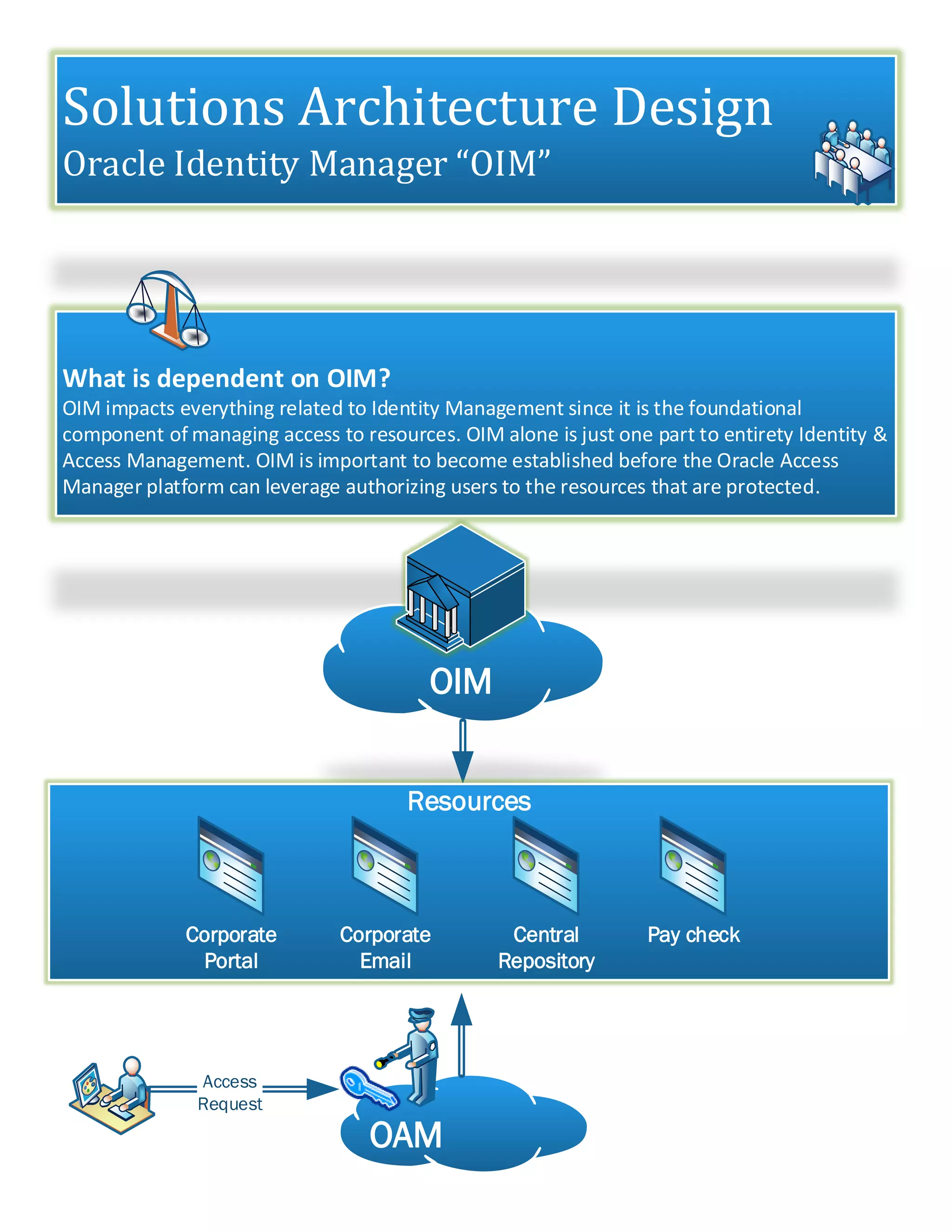 Architecture Design Presentation for OIM | PDF