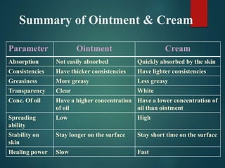 Ointment and cream by Anik | PPT