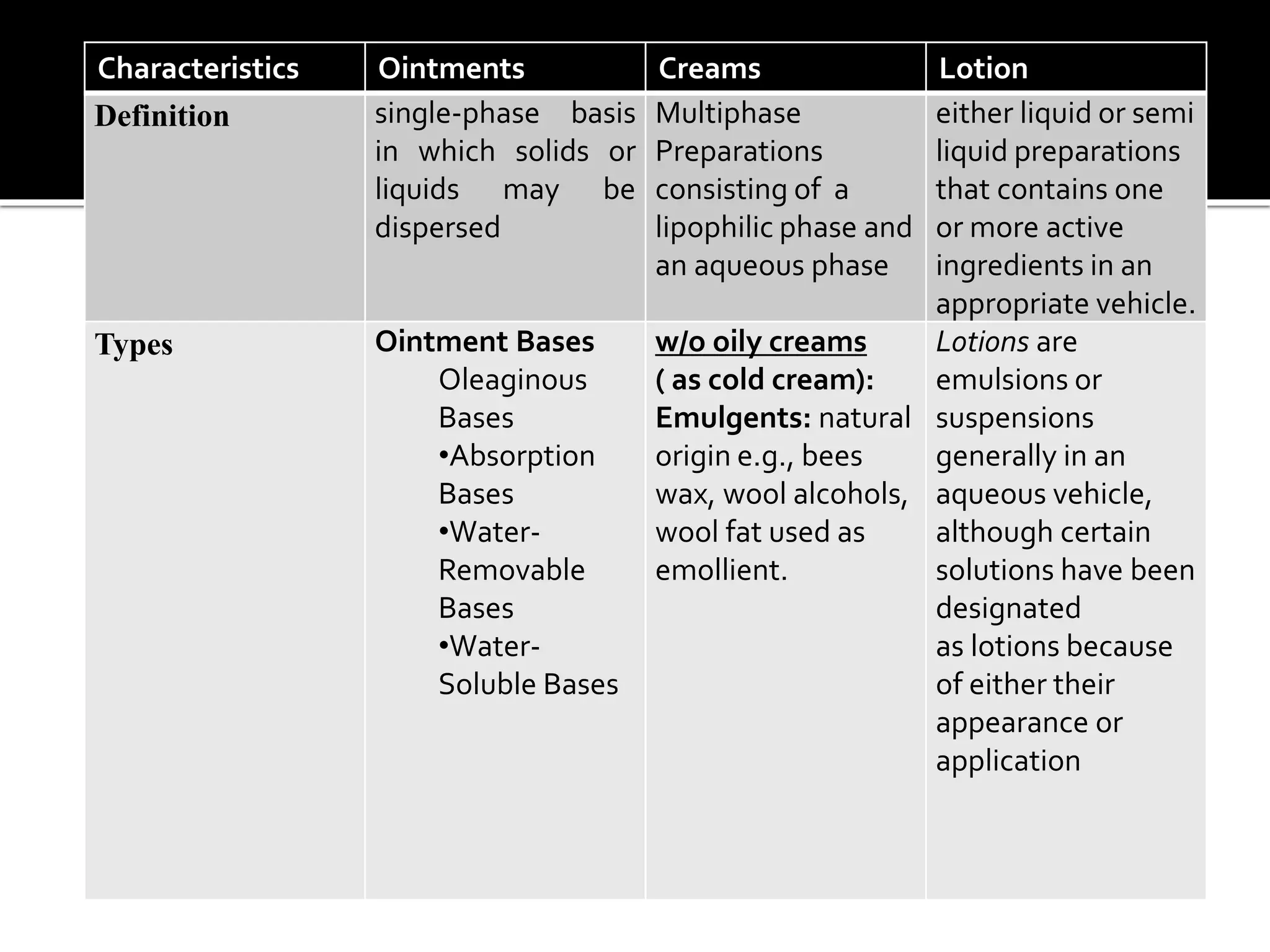 Ointment, creams and lotions | PPTX