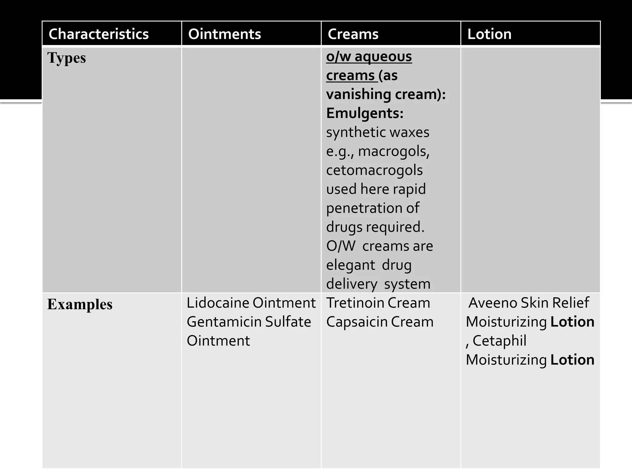 Ointment, creams and lotions | PPTX