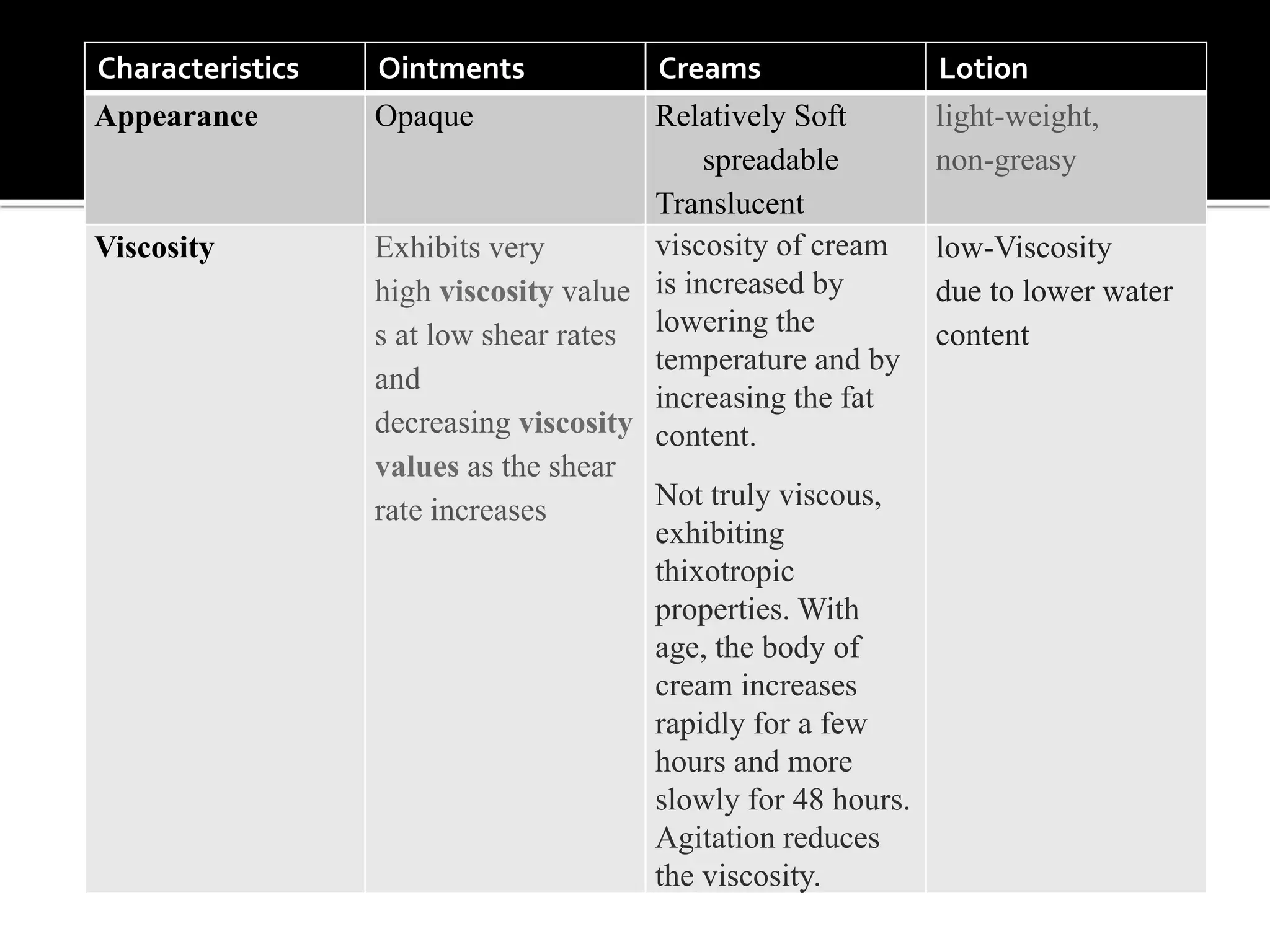 Ointment, creams and lotions | PPTX