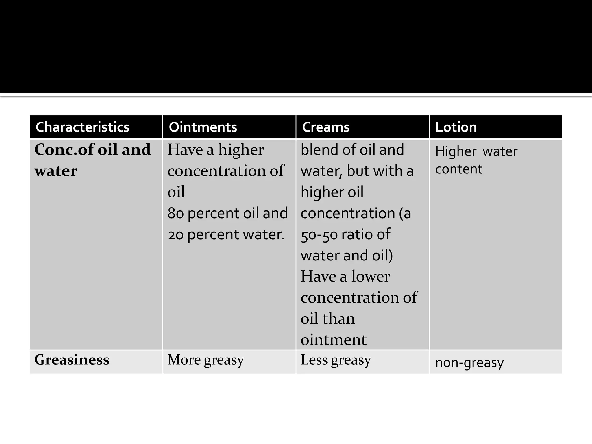 Ointment, creams and lotions | PPTX