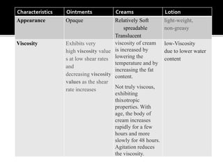 Ointment, creams and lotions | PPTX