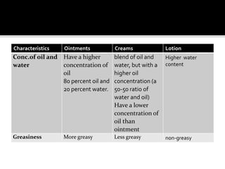Ointment, creams and lotions | PPTX