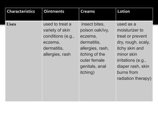 Ointment, creams and lotions | PPTX