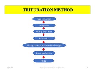 OINTMENT PARAMETER BY DR AJITH KUMAR | PPTX