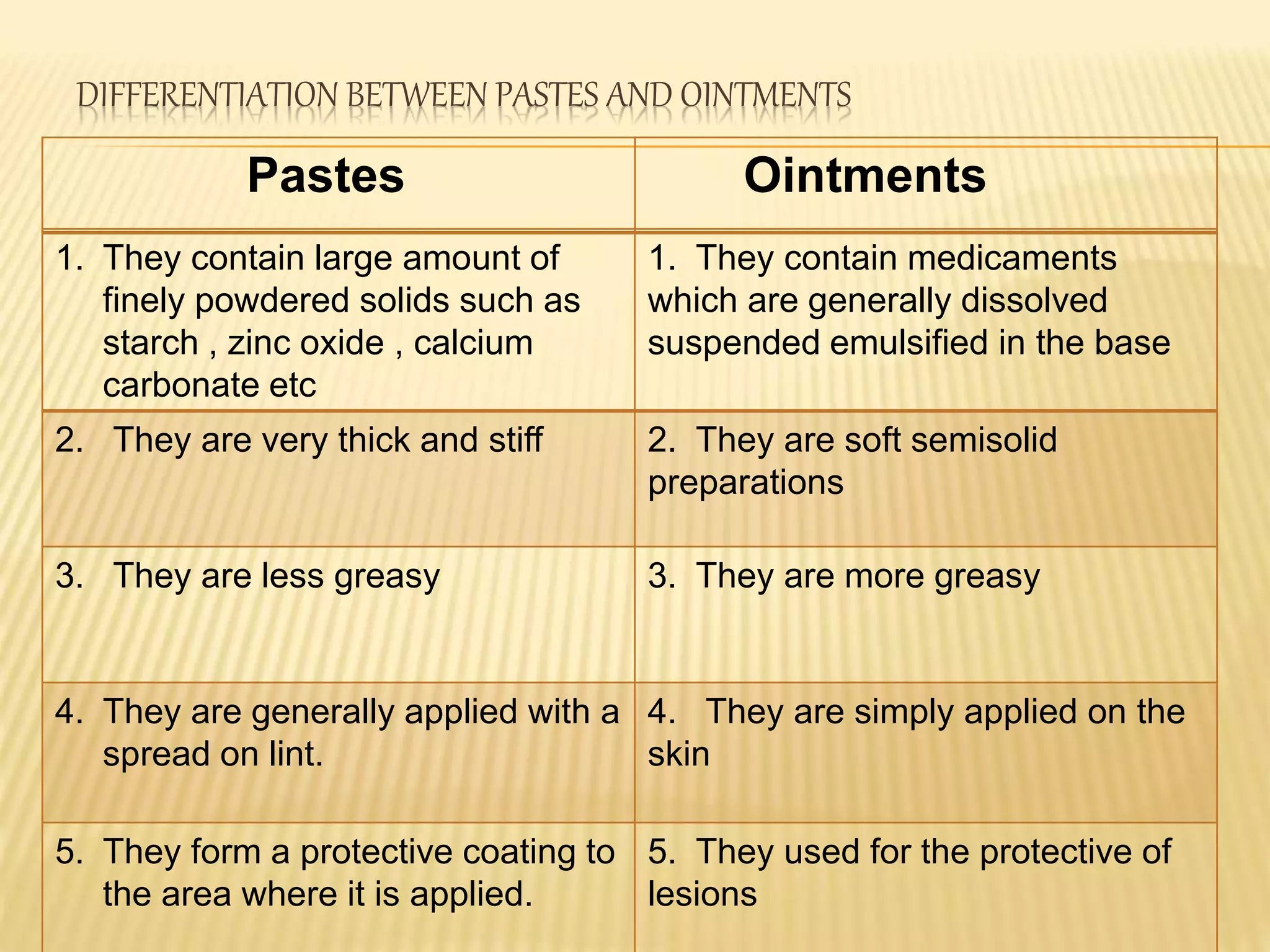 Ointments | PPTX