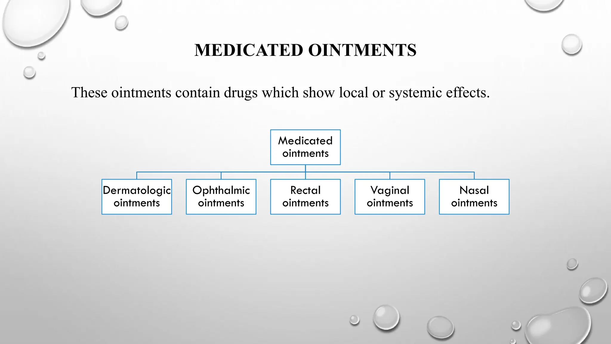 Ointments, types of ointments, ointment base, classification of ...