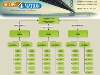 Oip Detailed Presentation Customer Viewable Scope4mation Slide Share Version V1.5 | PPTX