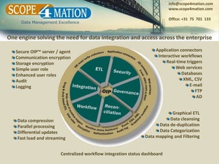 Oip Detailed Presentation Slideshare | PPT