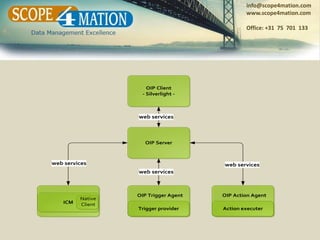 Oip Detailed Presentation Slideshare | PPT
