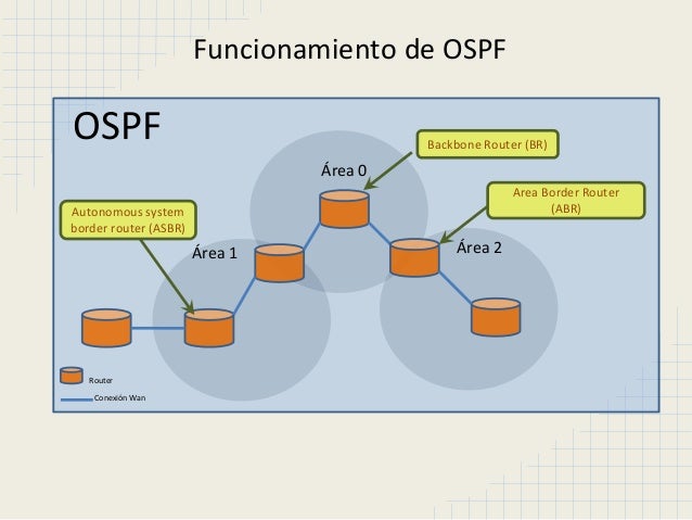 Open shortest path first (ospf)