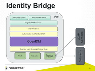 OIS Architecture Review | PPT