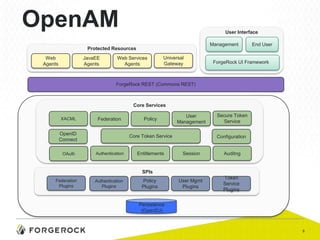 OIS Architecture Review | PPT
