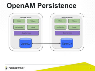 OIS Architecture Review | PPT