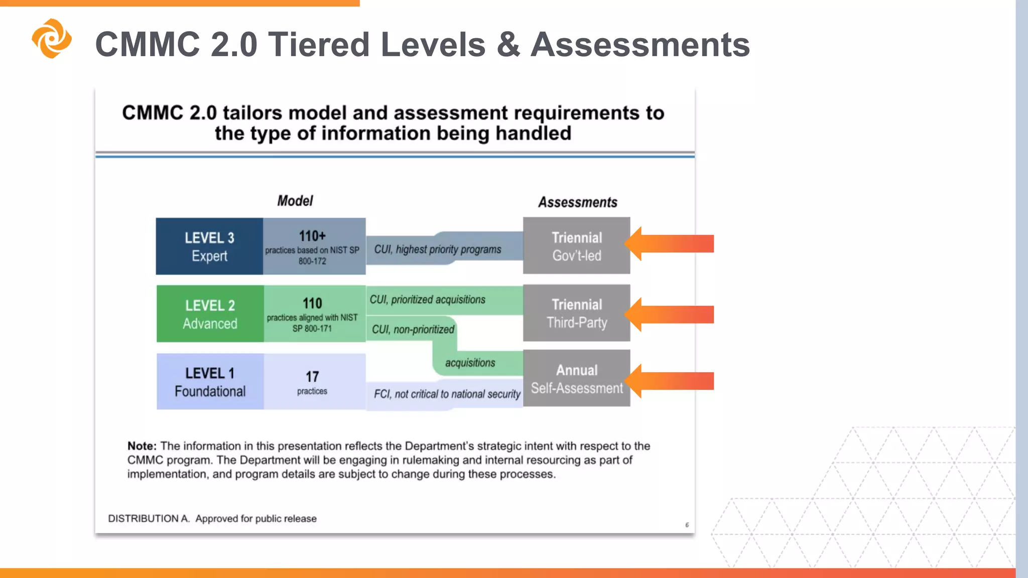 How the DoD’s Cyber Security Maturity Model (CMMC) will impact your ...