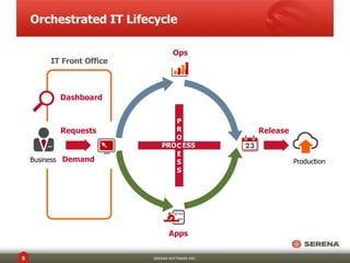 Serena Launch Briefing: Orchestrated IT | PPTX | Computer Software and Applications | Computing
