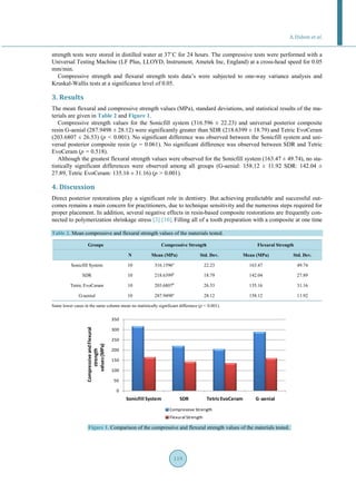 Comparative Mechanical Properties of Bulk-Fill Resins | PDF