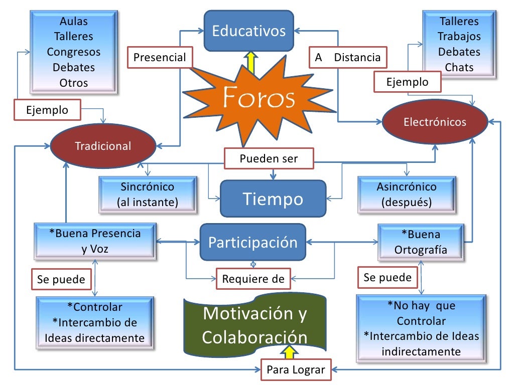 Mapa conceptual de Foros