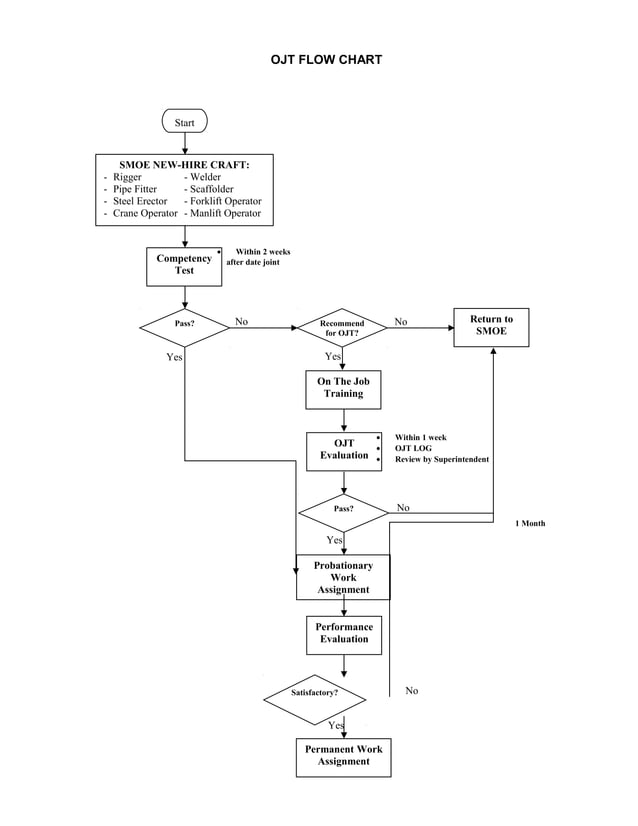 Flowchart for Using OJT in Hiring Process for Overseas Construction ...