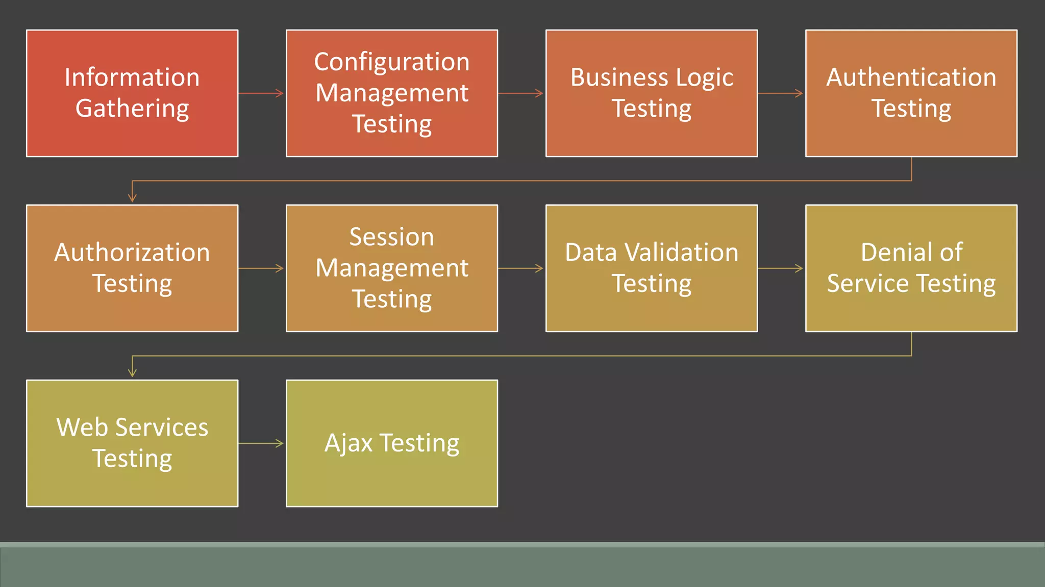 A New Web Application Vulnerability Assessment Framework Ppt