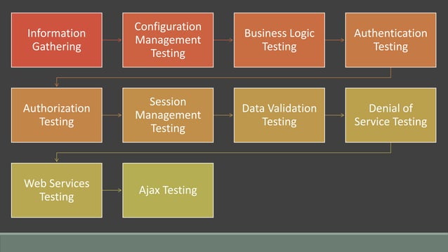 A new web application vulnerability assessment framework | PPT