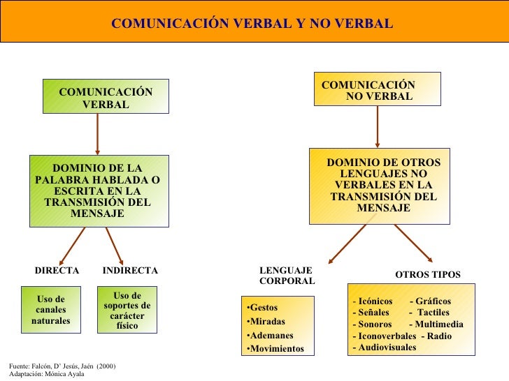 Mapa Conceptual De La Comunicacion Verbal Y No Verbal - farez