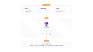 Gatsby & React Static | PDF